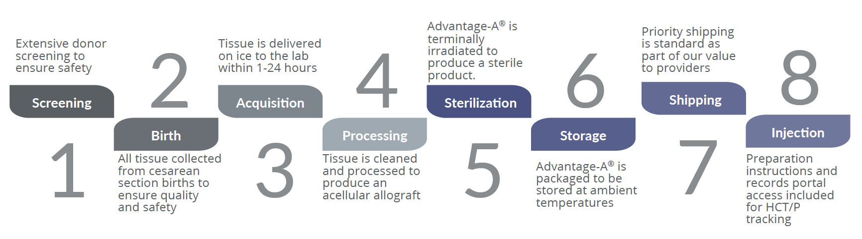 Amniotic Membrane - CRA Biotech